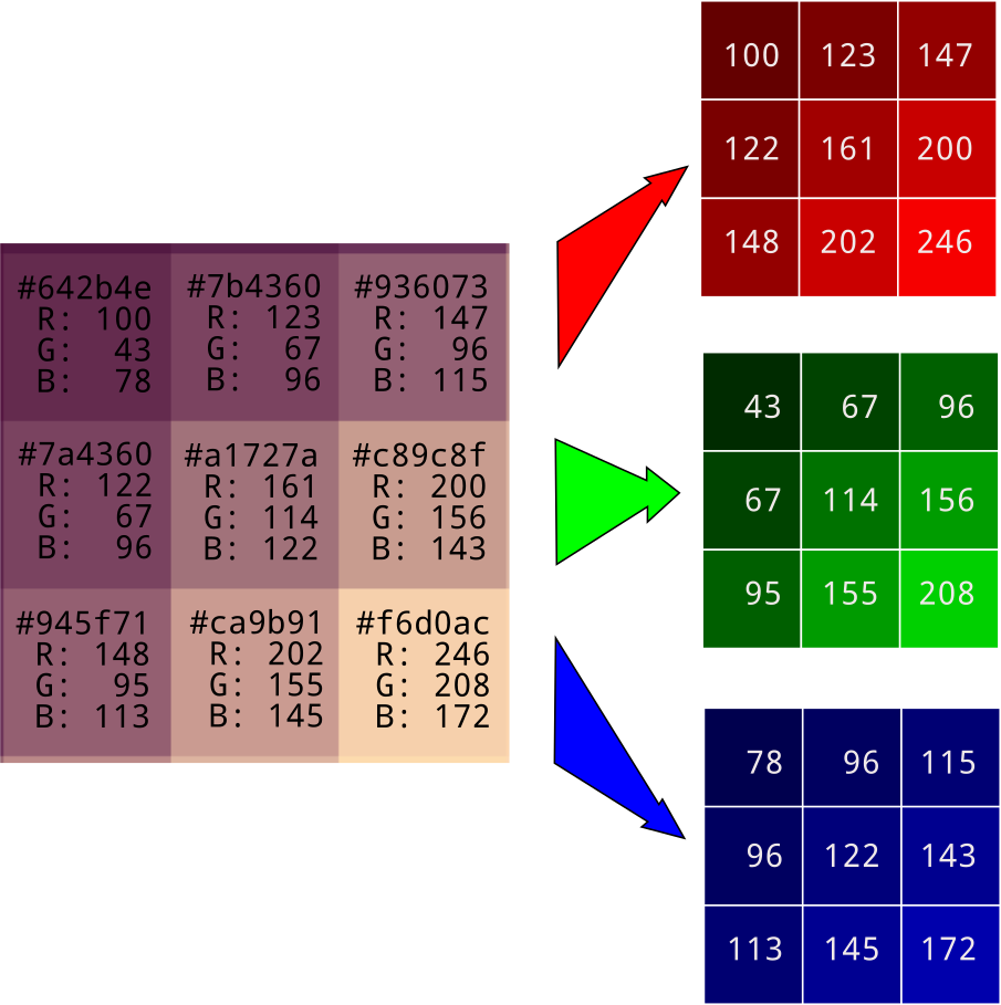 Arrays Of Pixel Colors Broken Down Into Red Green And Blue